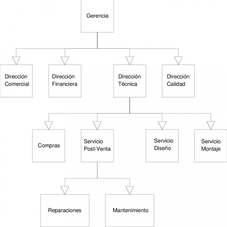 Organigrama - Concepto y Guía para crearlo según sus tipos.