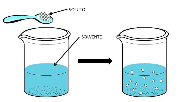 Disoluciones | Definición, tipos de disolución, disolubilidad y ejemplos