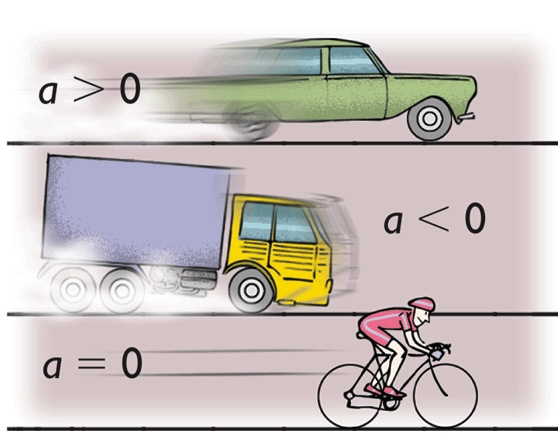Aceleración | Definición, ejemplos, fórmula y diferencias con velocidad